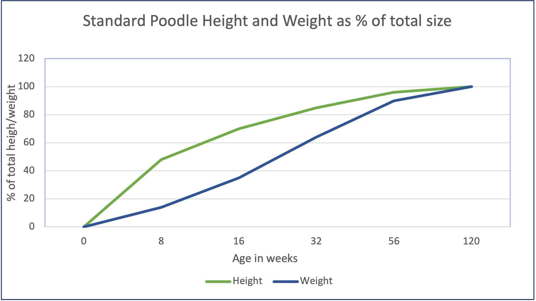 Standard Poodle Weight Chart by Age